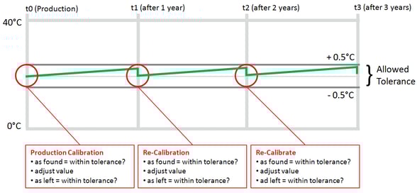 Temperature Calibration Explained Sensor Calibration 🌡️ ELPRO