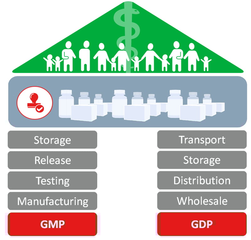 Understanding GxP Compliance & Regulations 🌡️ ELPRO