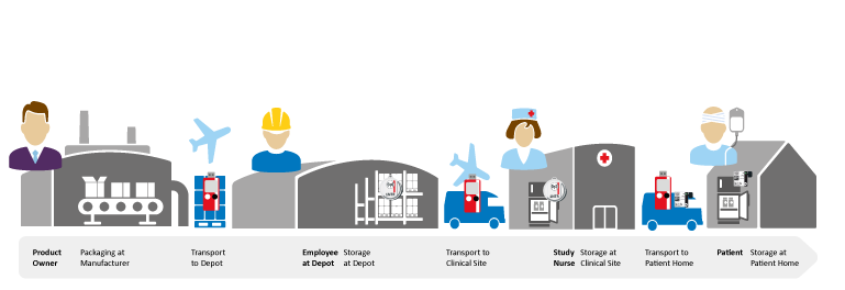 Temperatur-Datenlogger und Pharma-Monitoring 🌡️ ELPRO