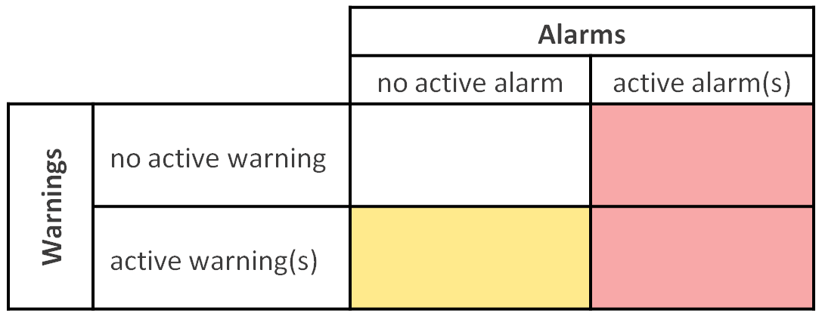 Device Dashboard and Device List View